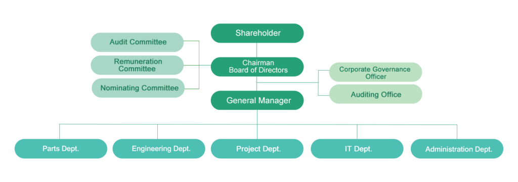 Organization Chart – DuraTek, Inc.